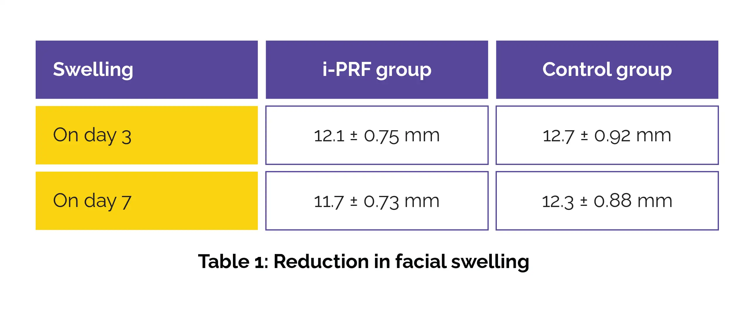 Submucosal i-PRF reduces pain, swelling, and healing time after third ...