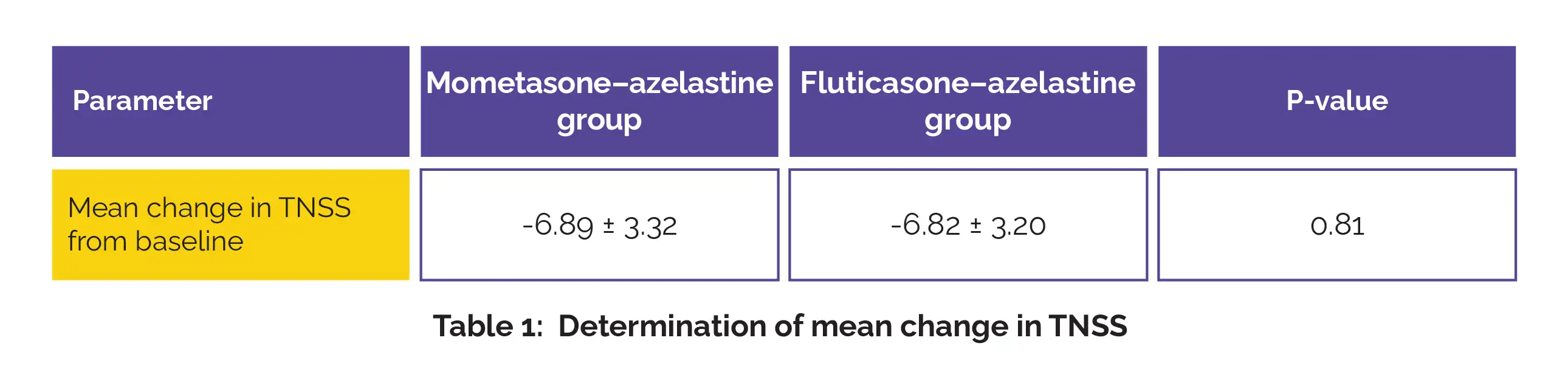 Effectiveness and safety comparison of dual-action intranasal sprays ...